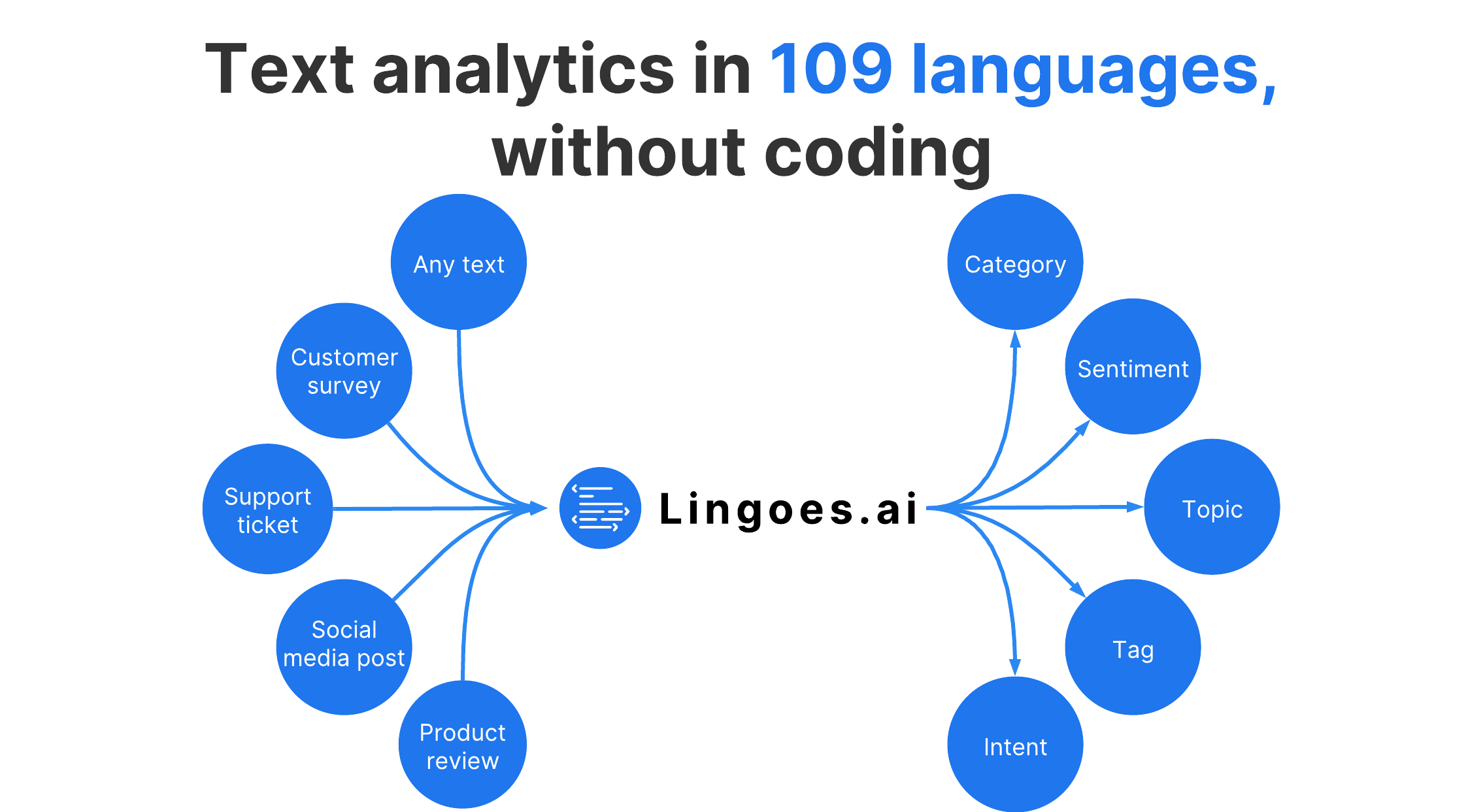 Lingoes.ai - Text analytics in 109 languages, without coding